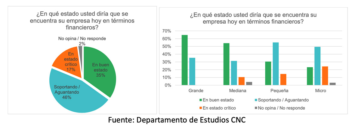 Encuesta Cnc Empresas Dan Cuenta De Un Mejor Escenario Y Un Cuarto De