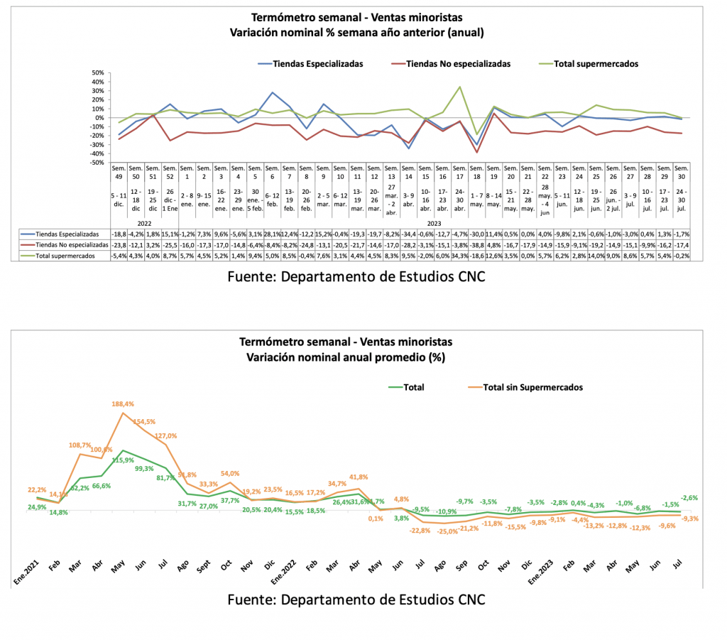 Las ventas del retail marcan en las semanas de julio una baja promedio ...