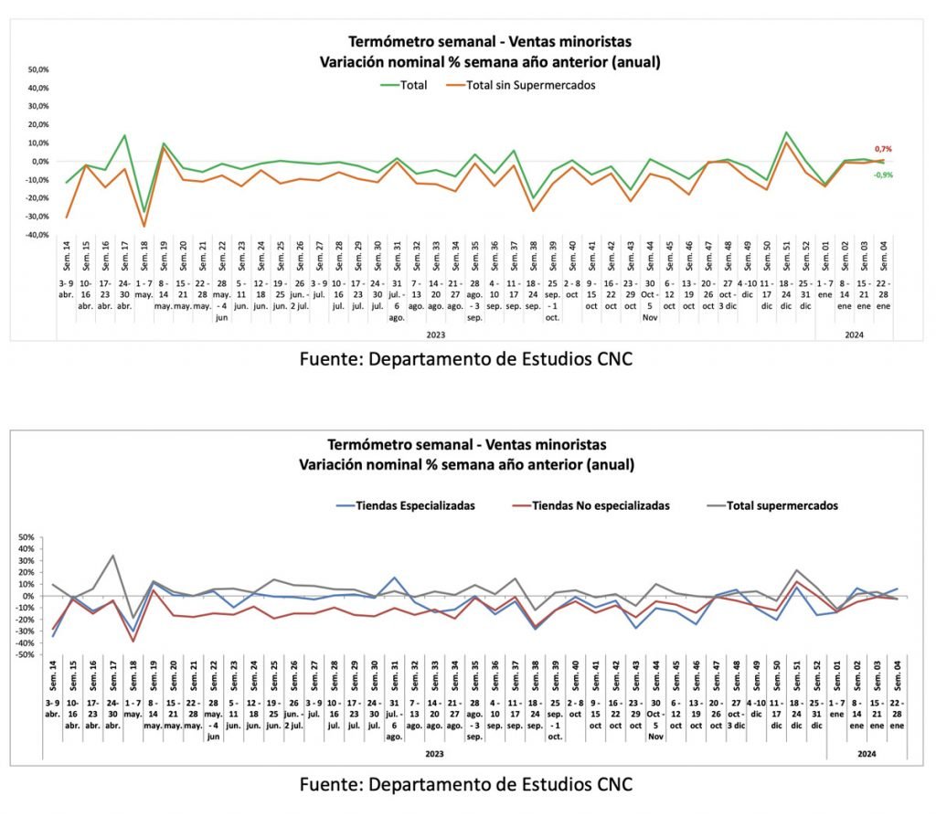 Ventas del Retail marcaron una baja promedio semanal de 1,7% nominal ...